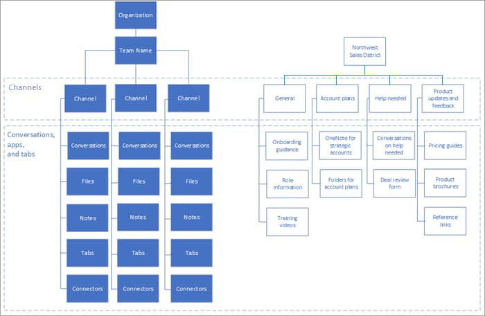 How to Use Microsoft Teams Channels Effectively - Microsoft Teams migration